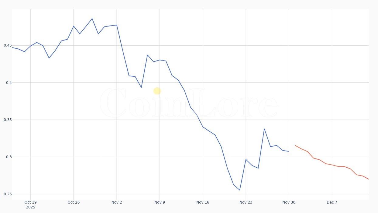 Creditcoin kurzfristige Kurs prognose