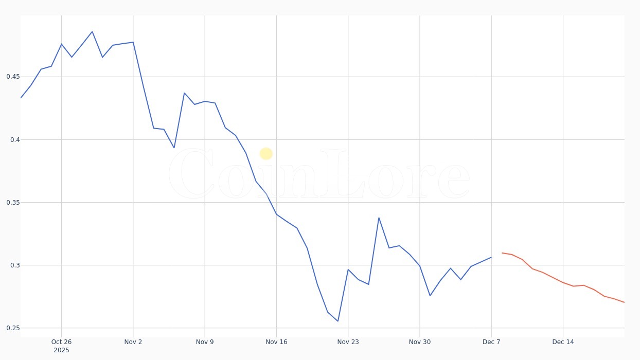Creditcoin short-term price prediction
