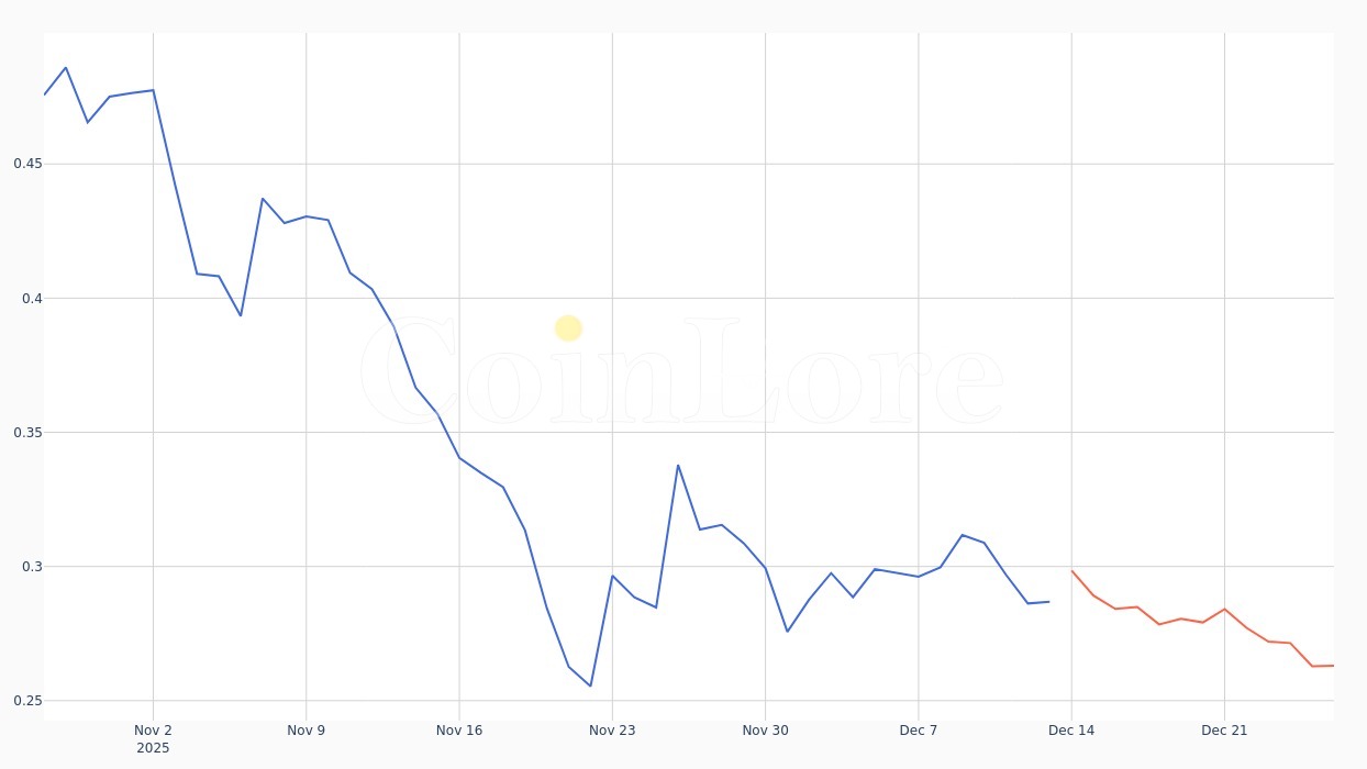 Predicción del precio a corto plazo de Creditcoin