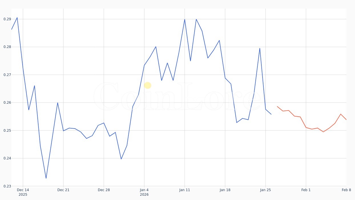 Predicción del precio a corto plazo de Creditcoin