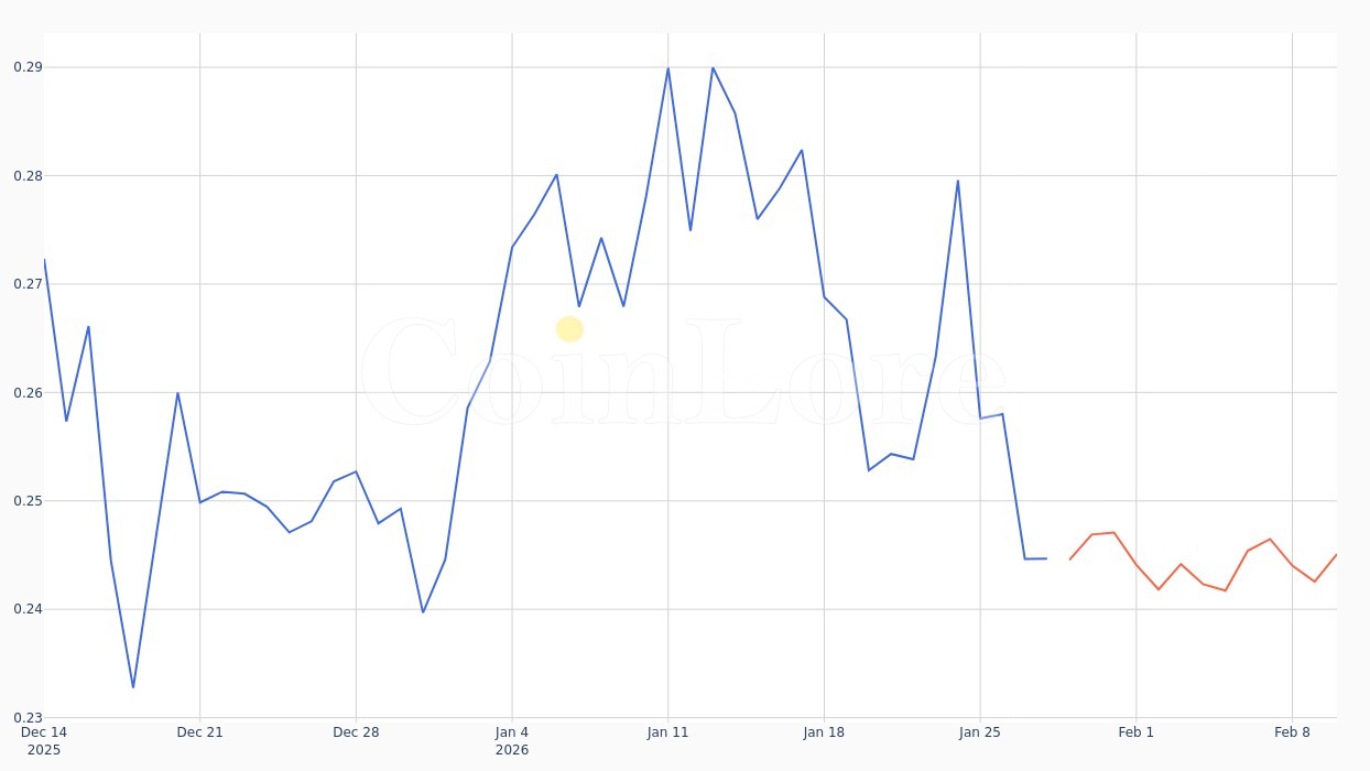 Creditcoin kısa vadeli fiyat tahmini