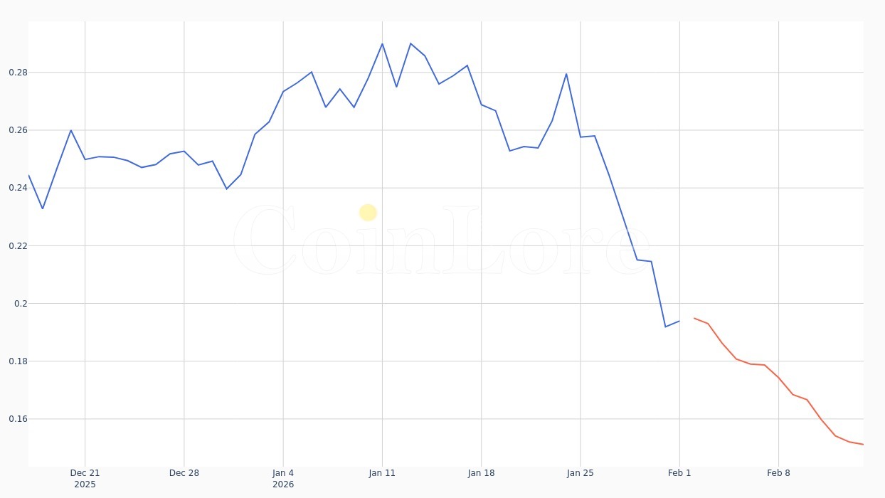 Creditcoin краткосрочный прогноз курса