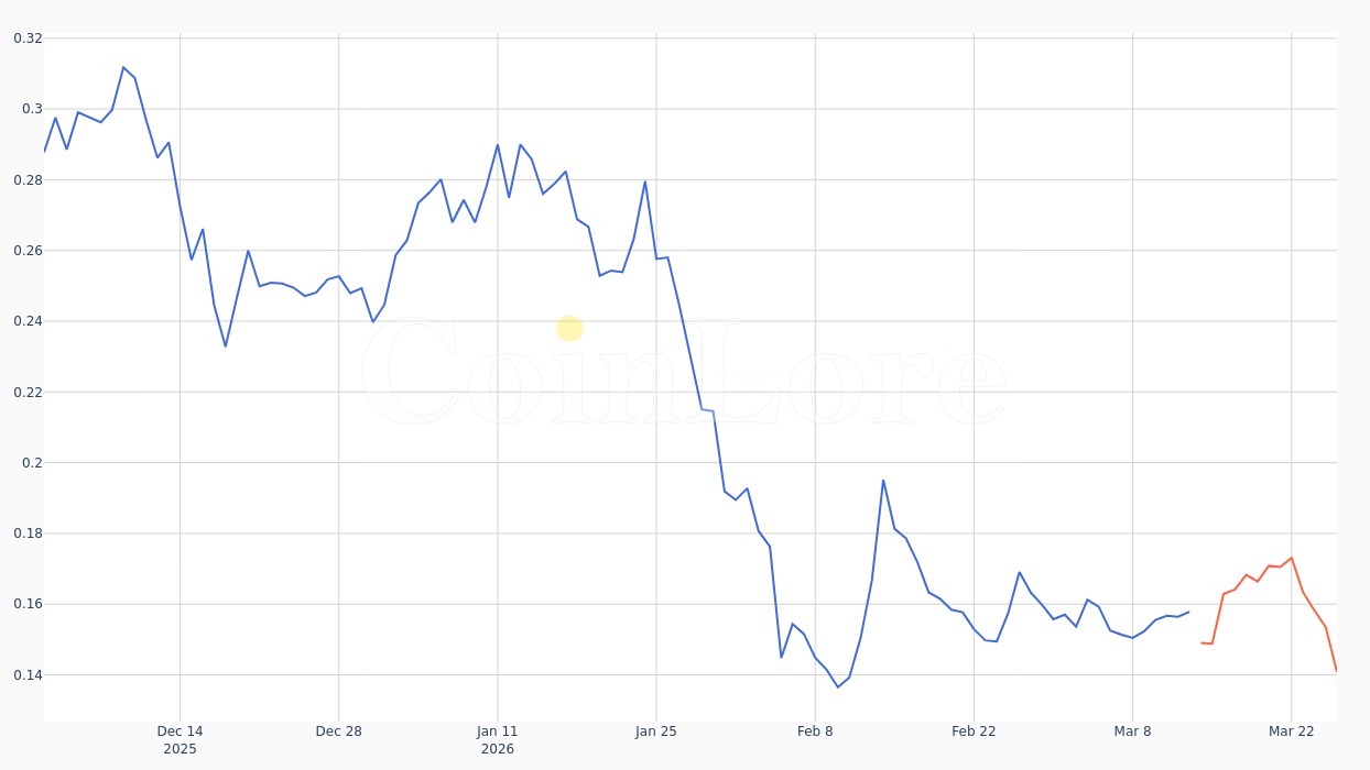 Predicción del precio a corto plazo de Creditcoin