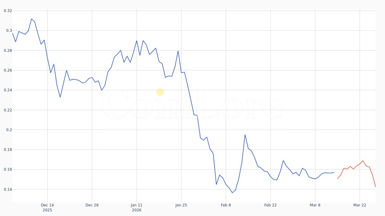Creditcoin kısa vadeli fiyat tahmini