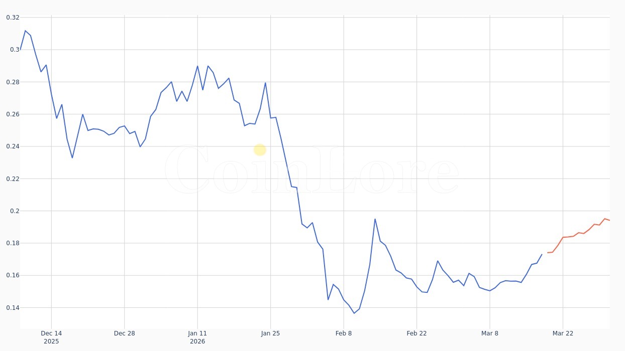 Creditcoin краткосрочный прогноз курса