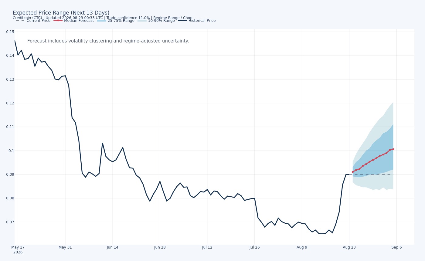 Creditcoin price forecast next 13 days with confidence range and prediction bands