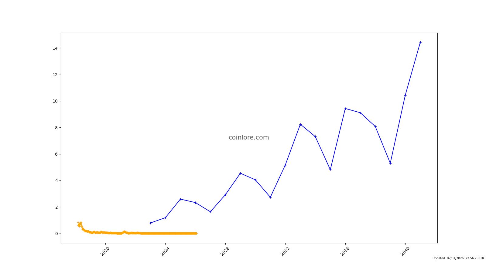 CREDITS долгосрочные прогноз курса