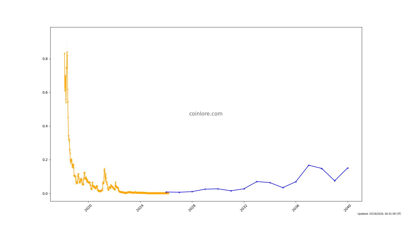 CREDITS долгосрочные прогноз курса