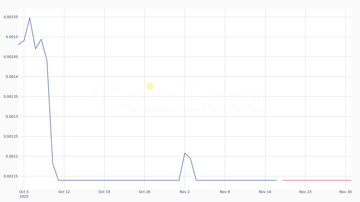 CREDITS short-term price prediction