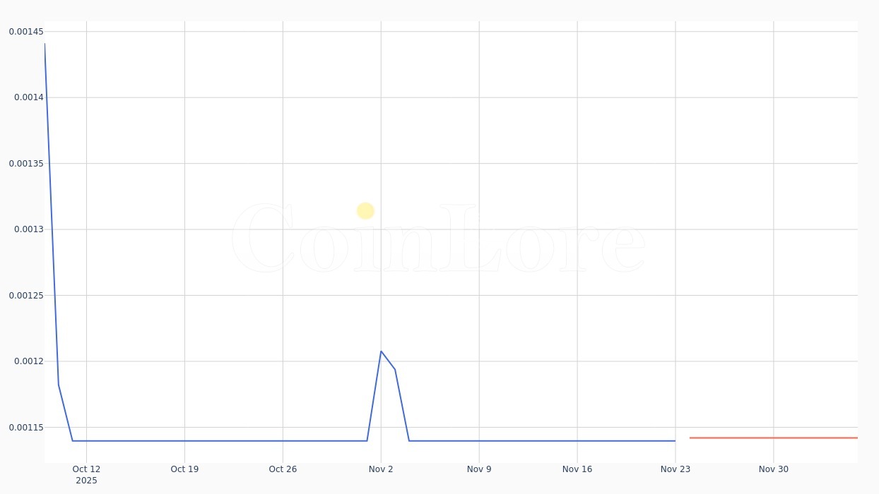CREDITS short-term price prediction