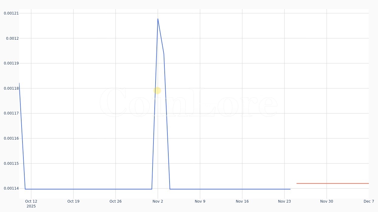 CREDITS short-term price prediction