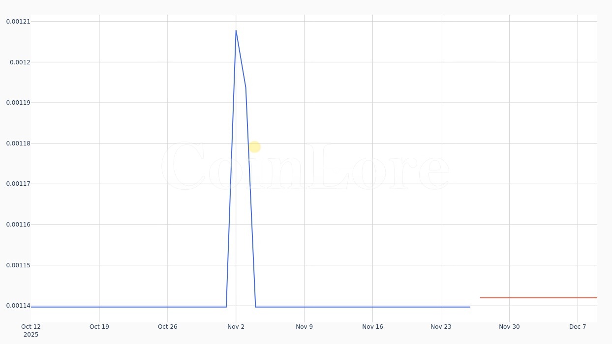 CREDITS short-term price prediction