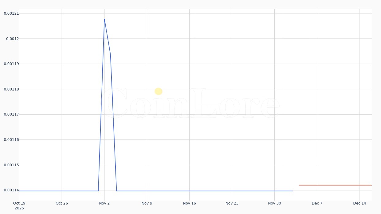 CREDITS short-term price prediction