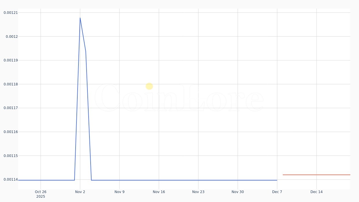 CREDITS short-term price prediction