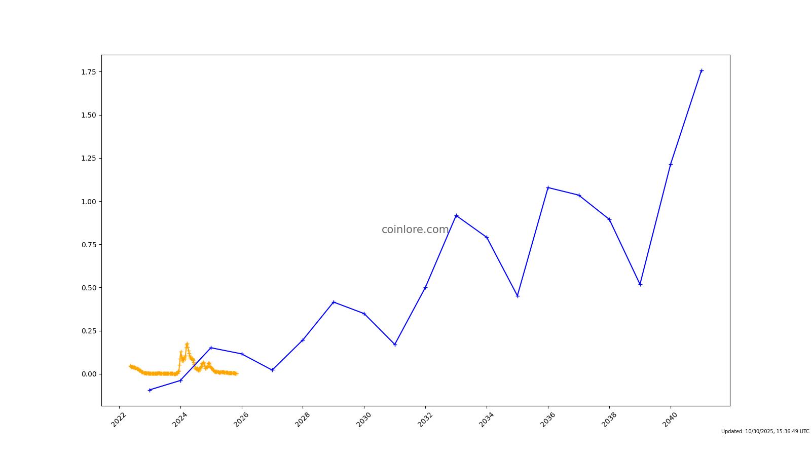 Predicción del precio de Creo Engine a largo plazo