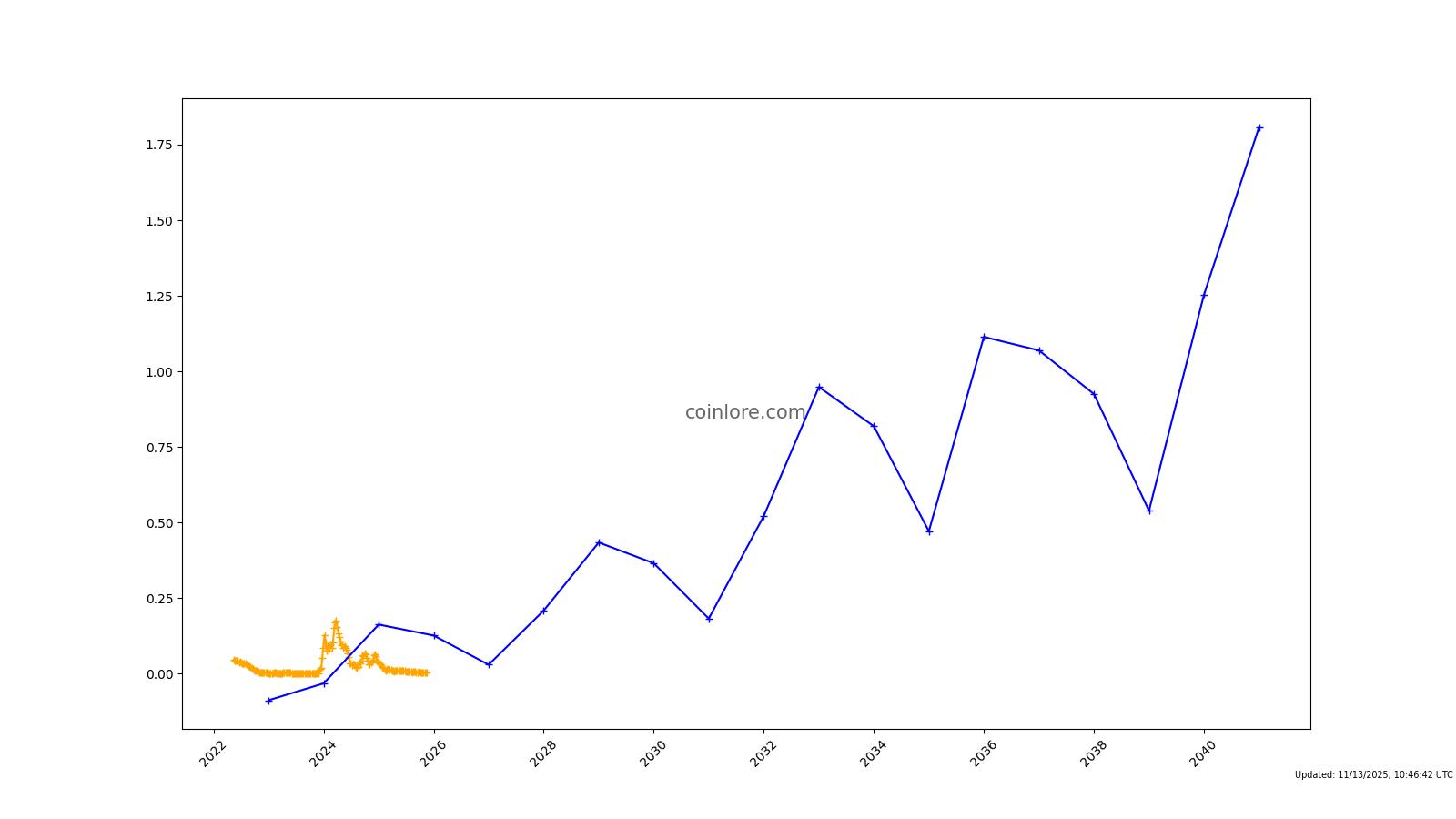 Creo Engine price prediction long-term
