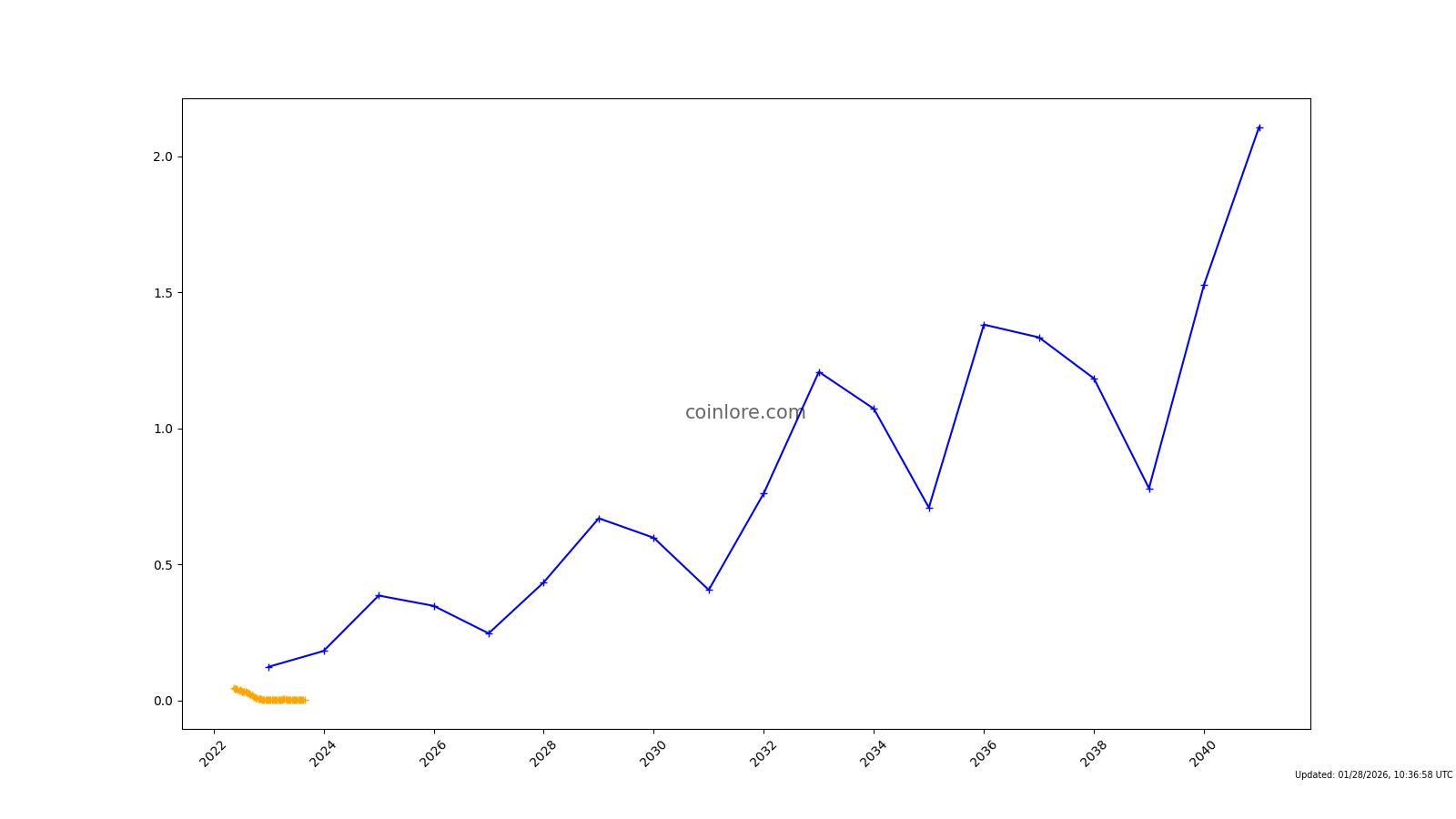 Predicción del precio de Creo Engine a largo plazo
