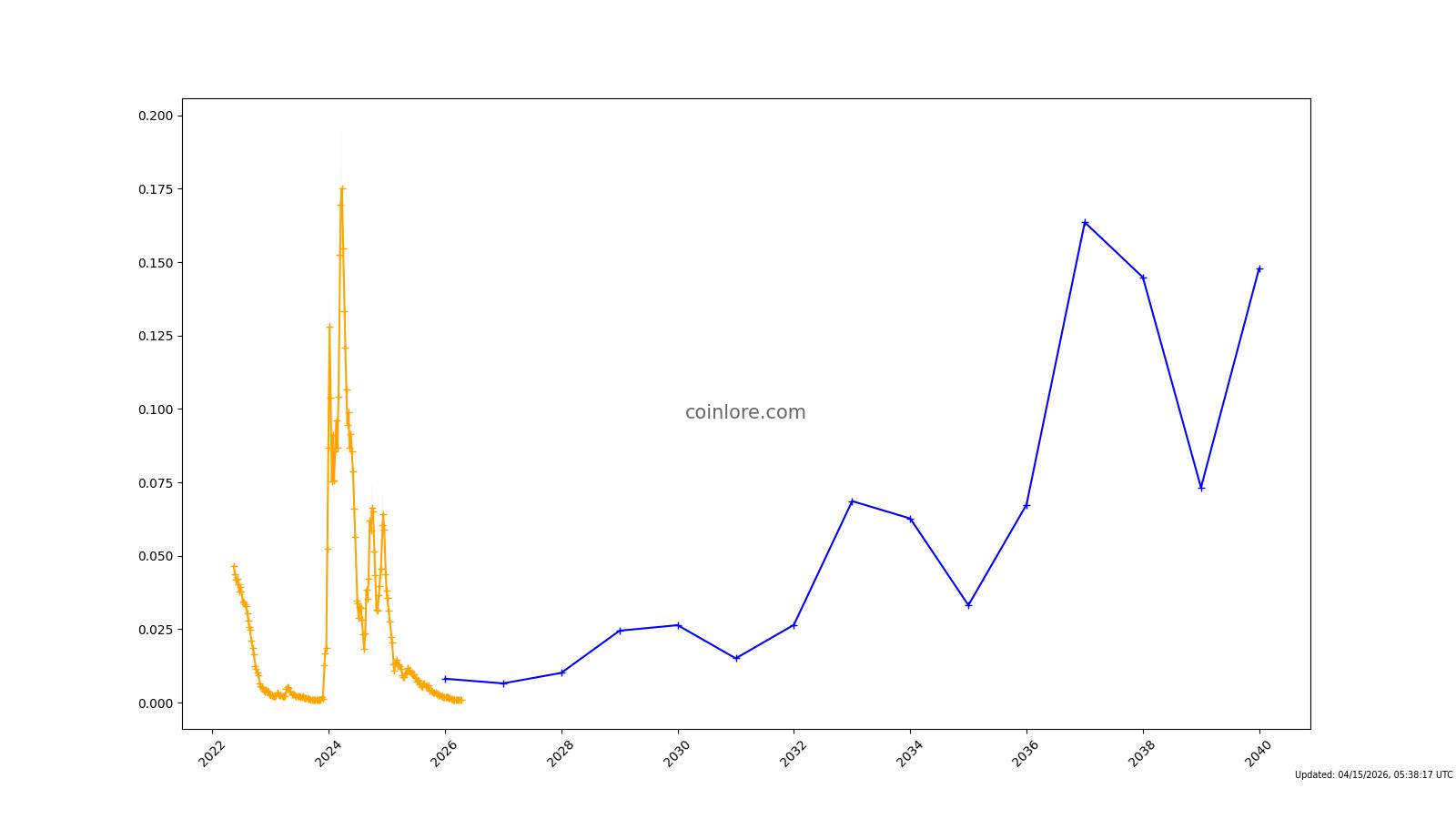 Creo Engine долгосрочные прогноз курса