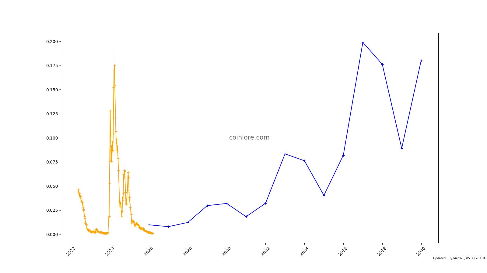Creo Engine uzun vadeli fiyat tahmini