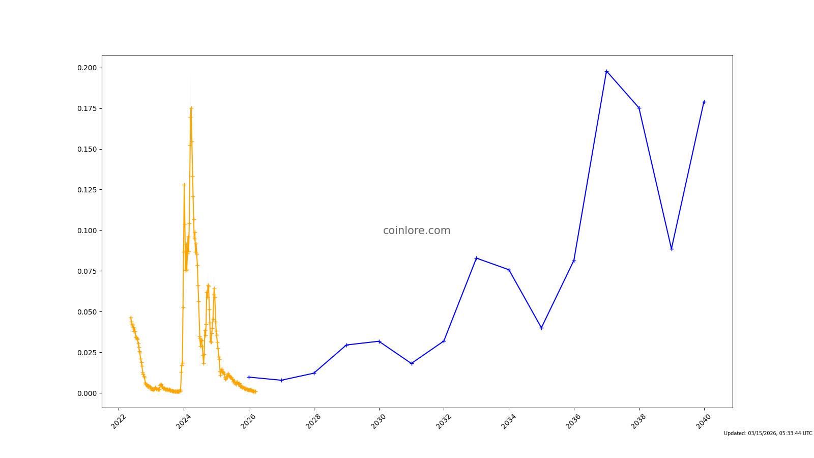 Predicción del precio de Creo Engine a largo plazo