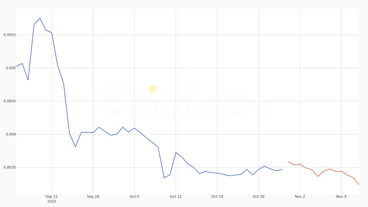 Creo Engine kısa vadeli fiyat tahmini