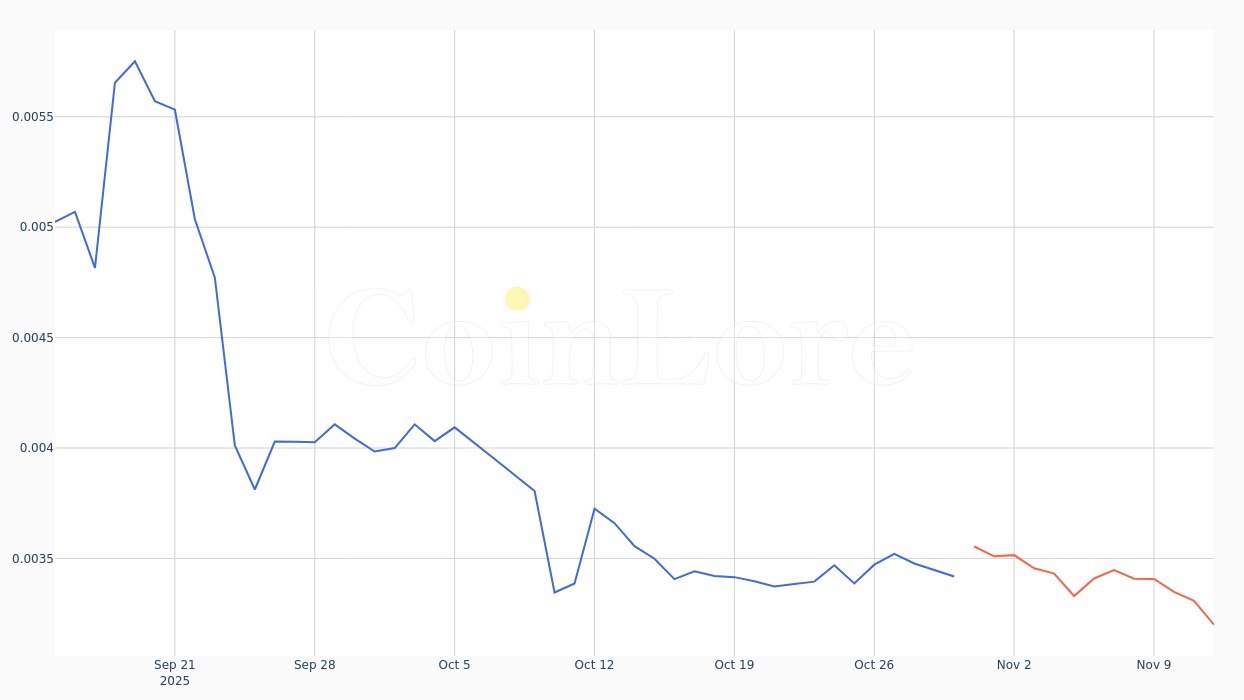 Predicción del precio a corto plazo de Creo Engine