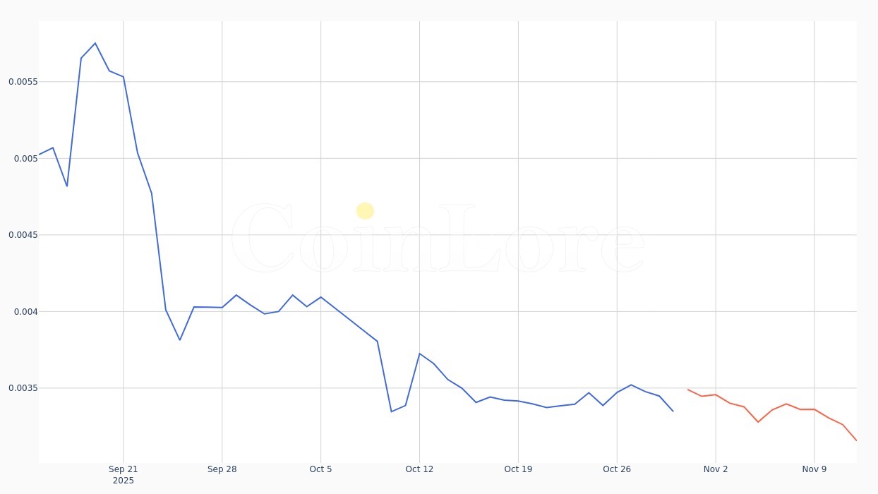 Predicción del precio a corto plazo de Creo Engine