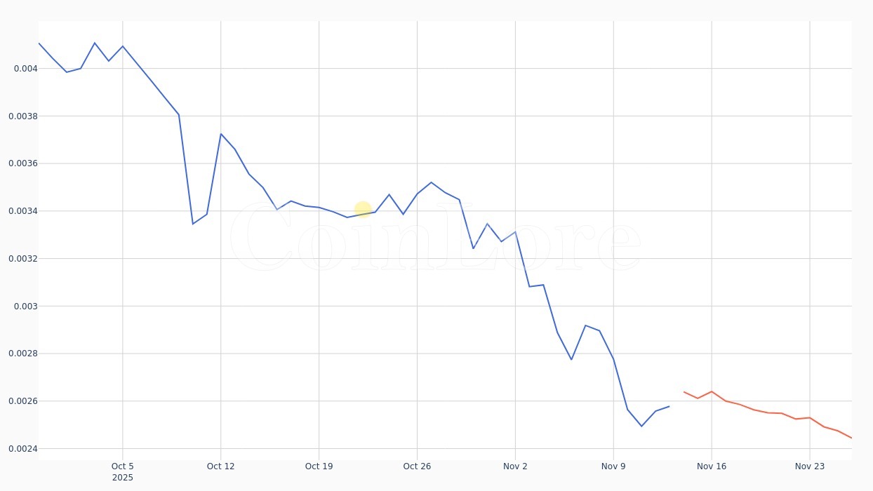 Creo Engine short-term price prediction