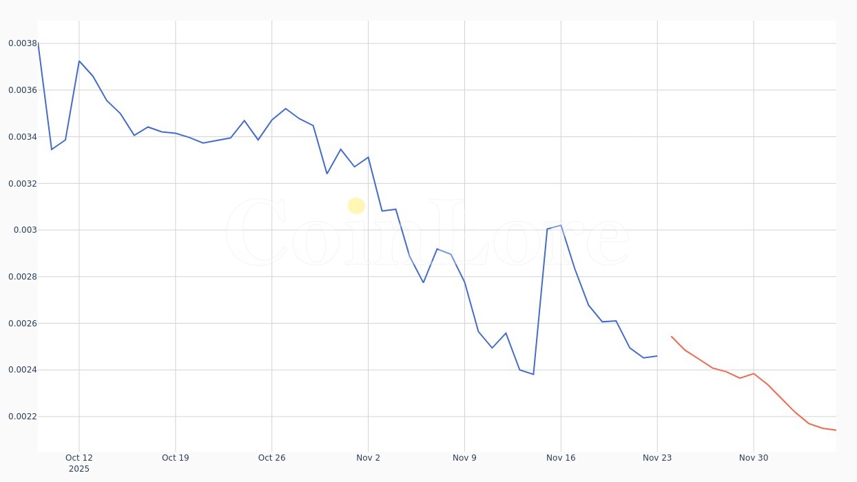 Creo Engine short-term price prediction