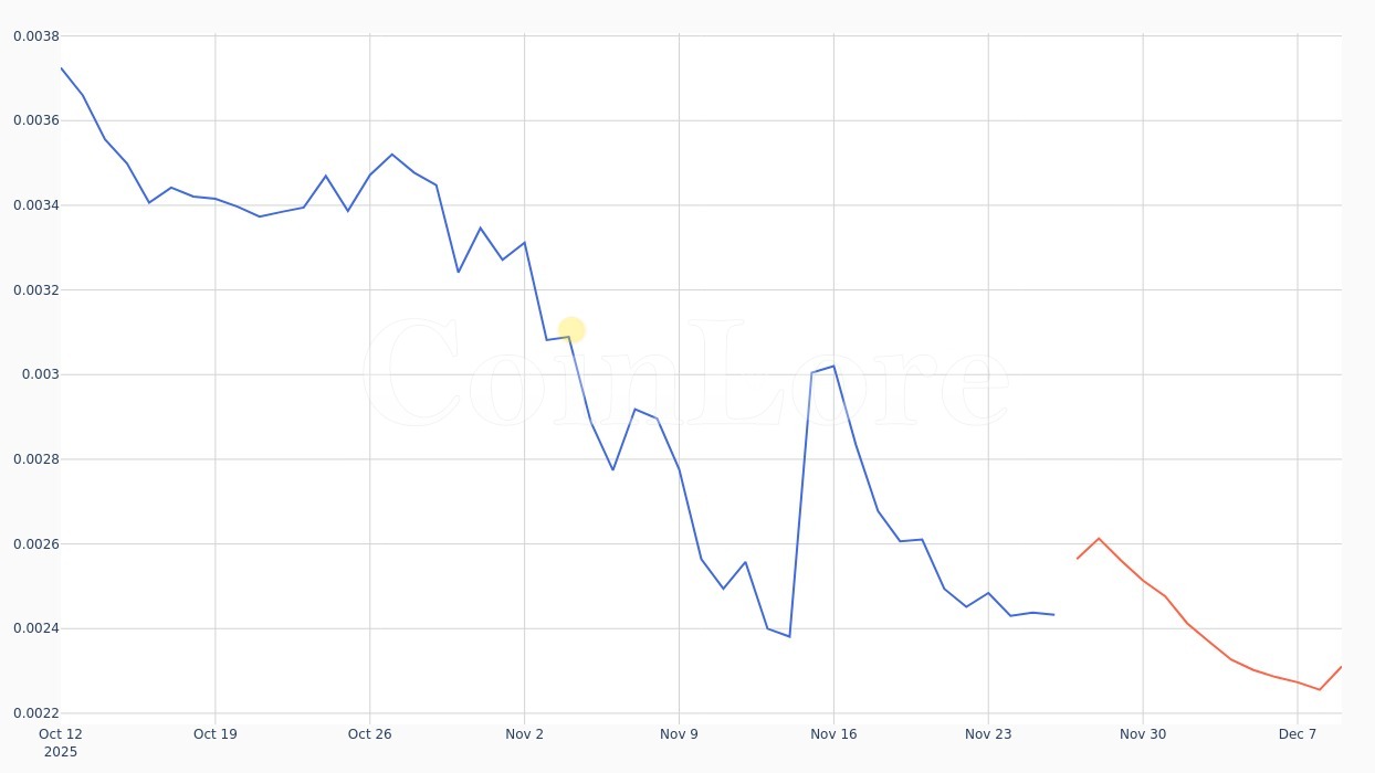 Creo Engine short-term price prediction