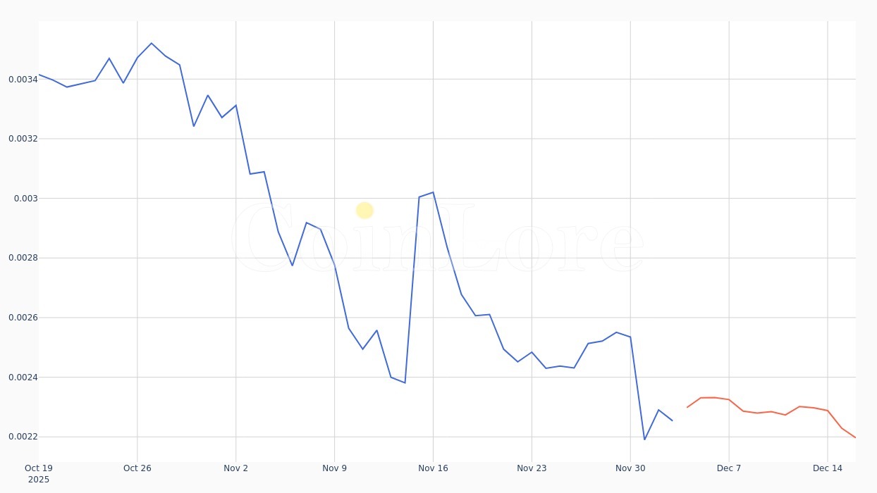 Creo Engine short-term price prediction