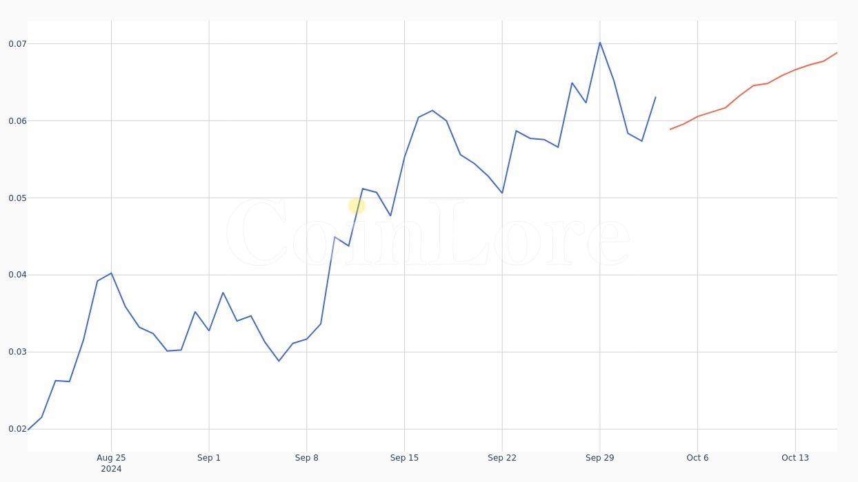 Creo Engine kısa vadeli fiyat tahmini
