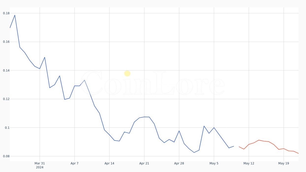 Predicción del precio a corto plazo de Creo Engine