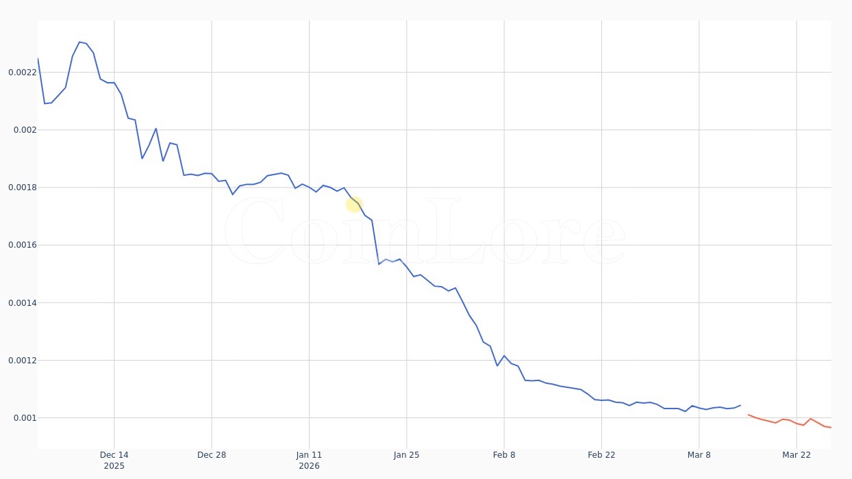 Creo Engine kısa vadeli fiyat tahmini