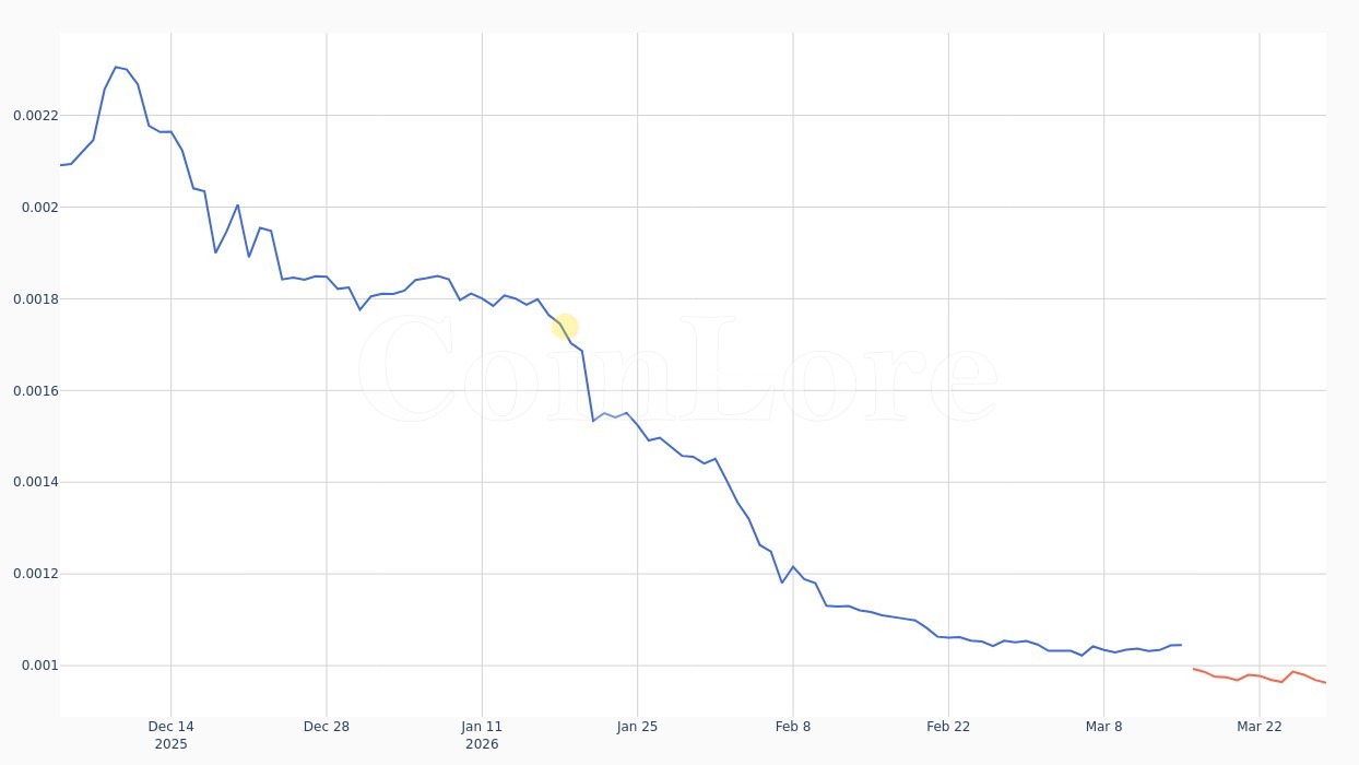 Predicción del precio a corto plazo de Creo Engine