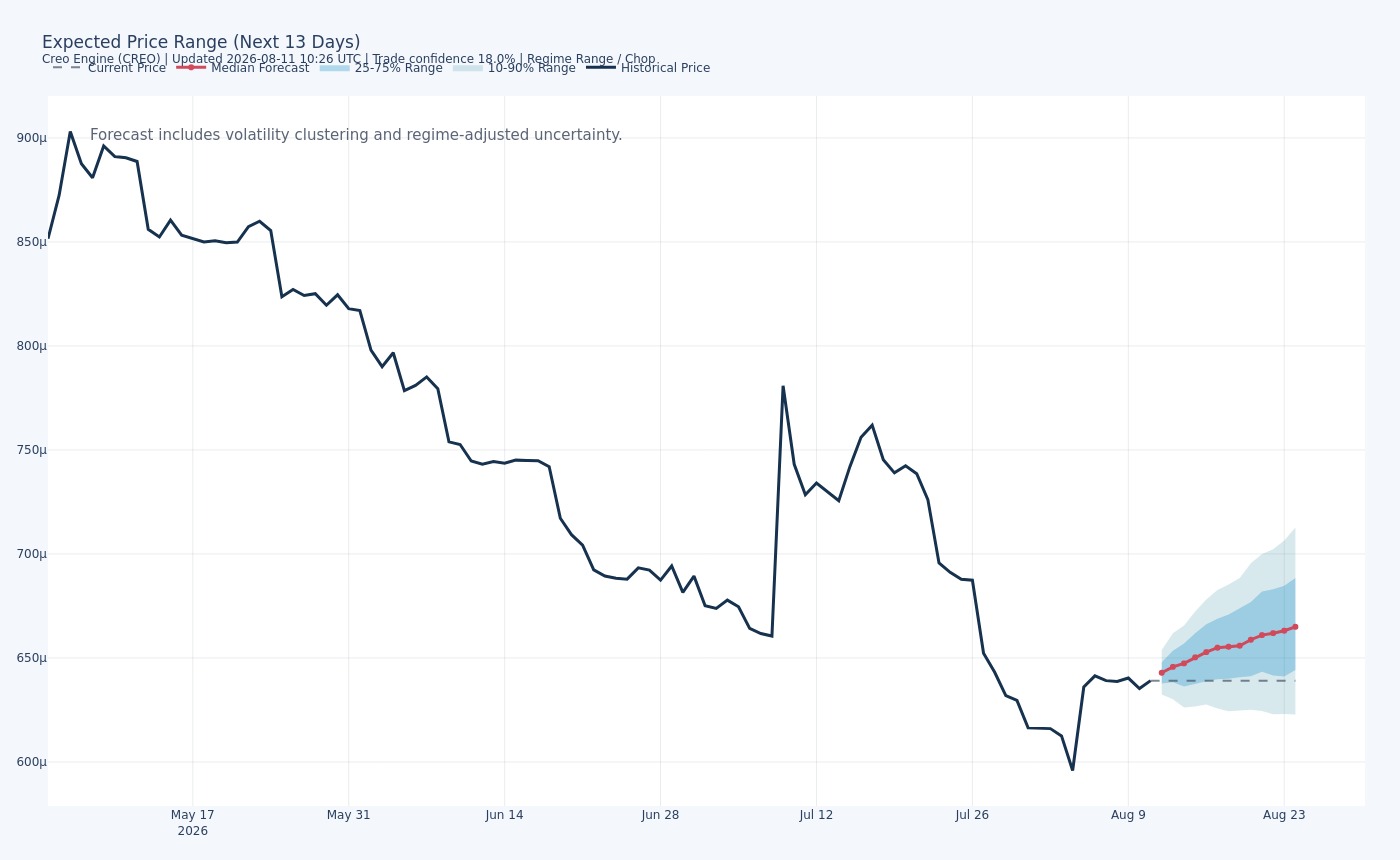 Creo Engine price forecast next 13 days with confidence range and prediction bands