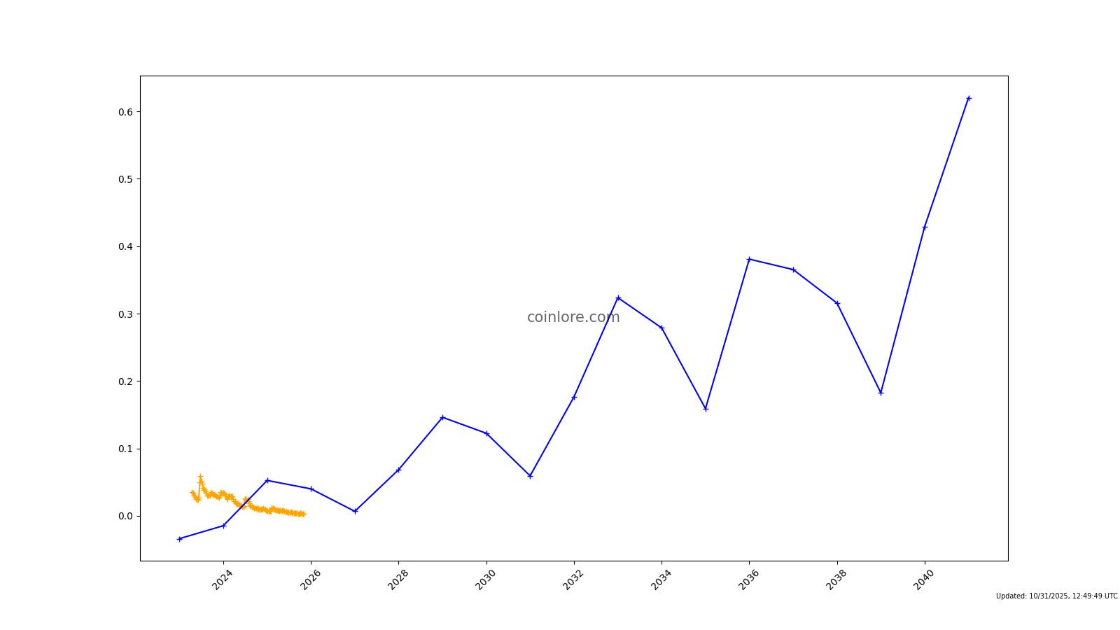 Creta World-Kursprognose langfristig