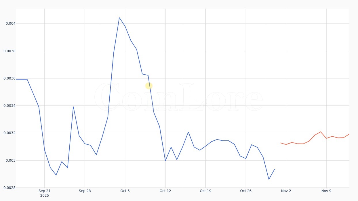 Creta World kurzfristige Kurs prognose