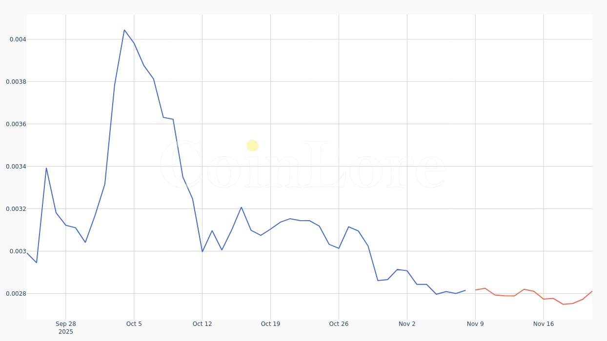 Creta World short-term price prediction