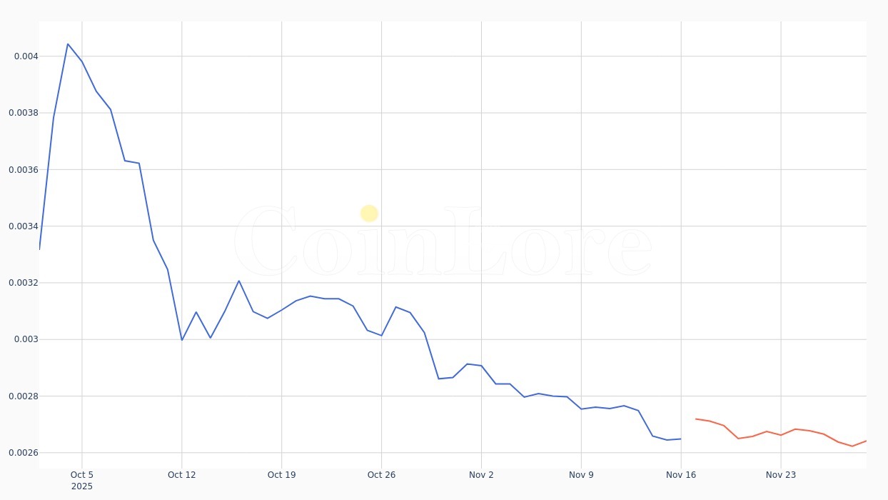 Creta World short-term price prediction