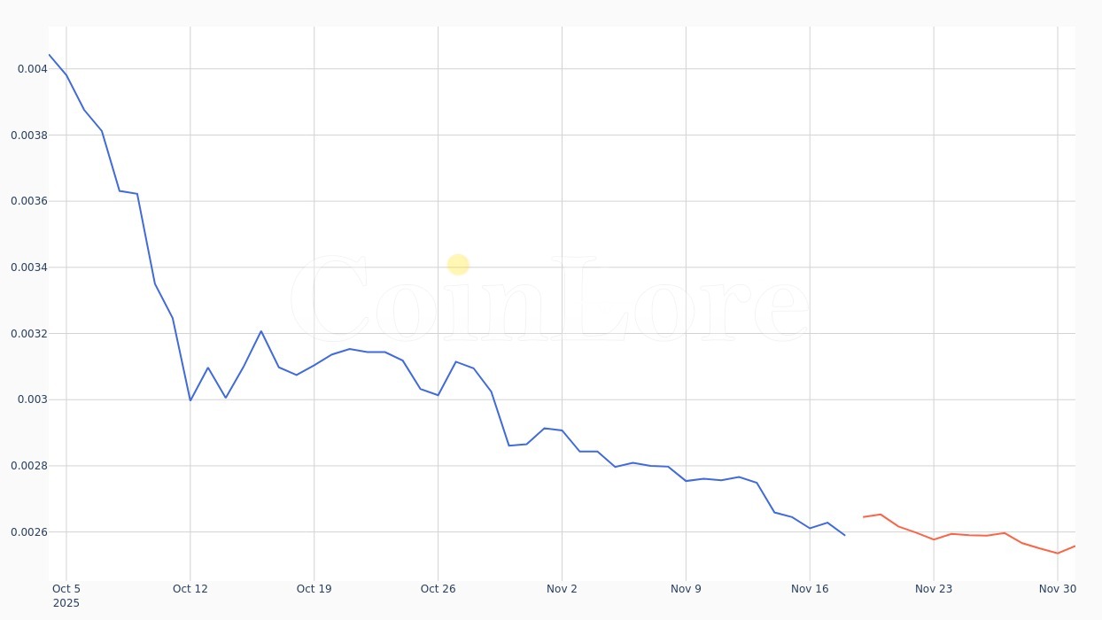 Creta World short-term price prediction