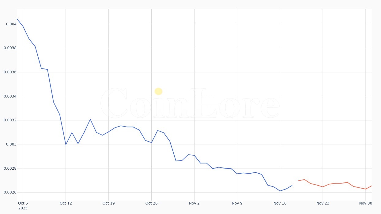 Creta World short-term price prediction