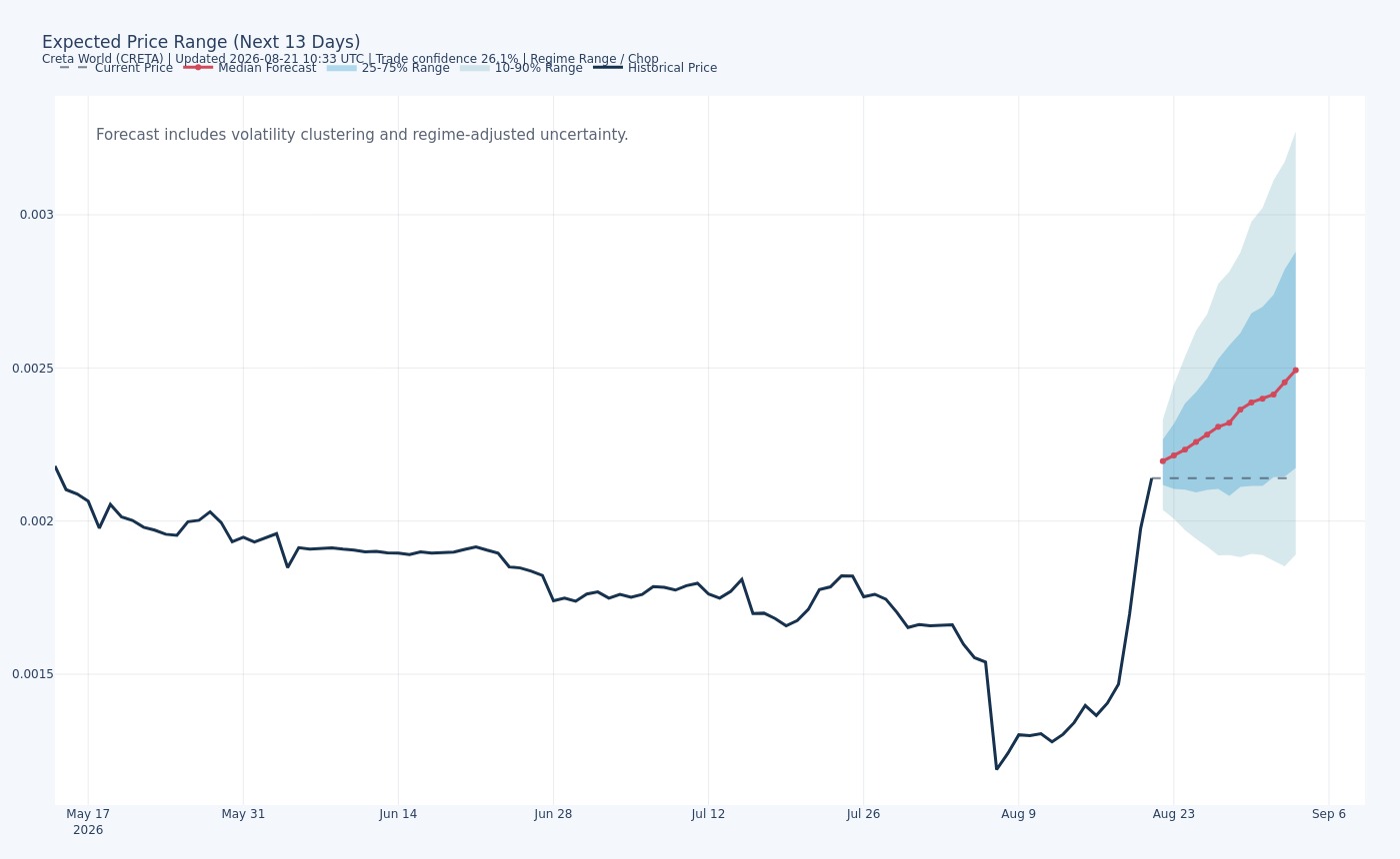 Creta World price forecast next 13 days with confidence range and prediction bands