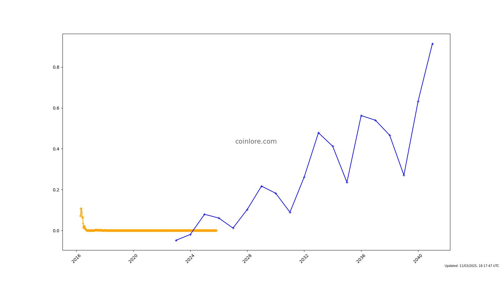 Crevacoin price prediction long-term