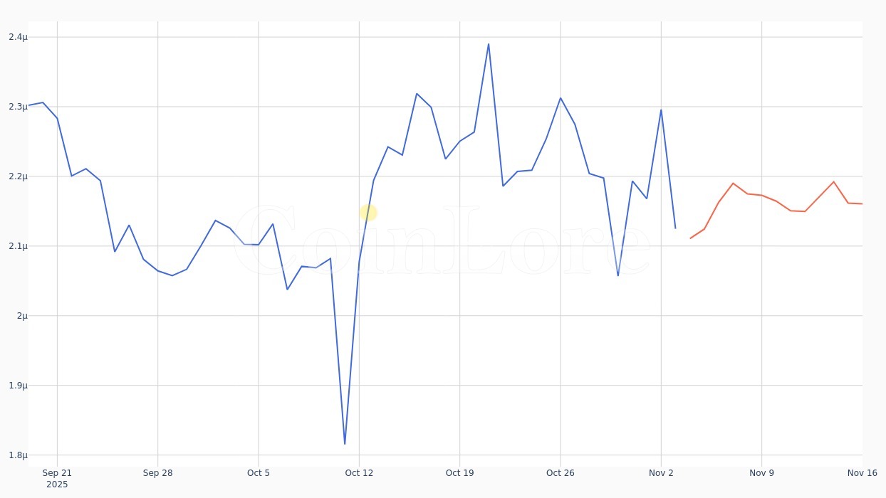 Crevacoin short-term price prediction