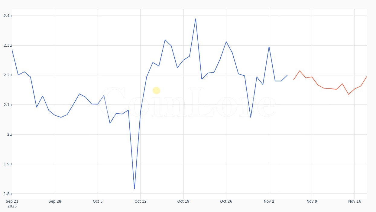 Crevacoin short-term price prediction