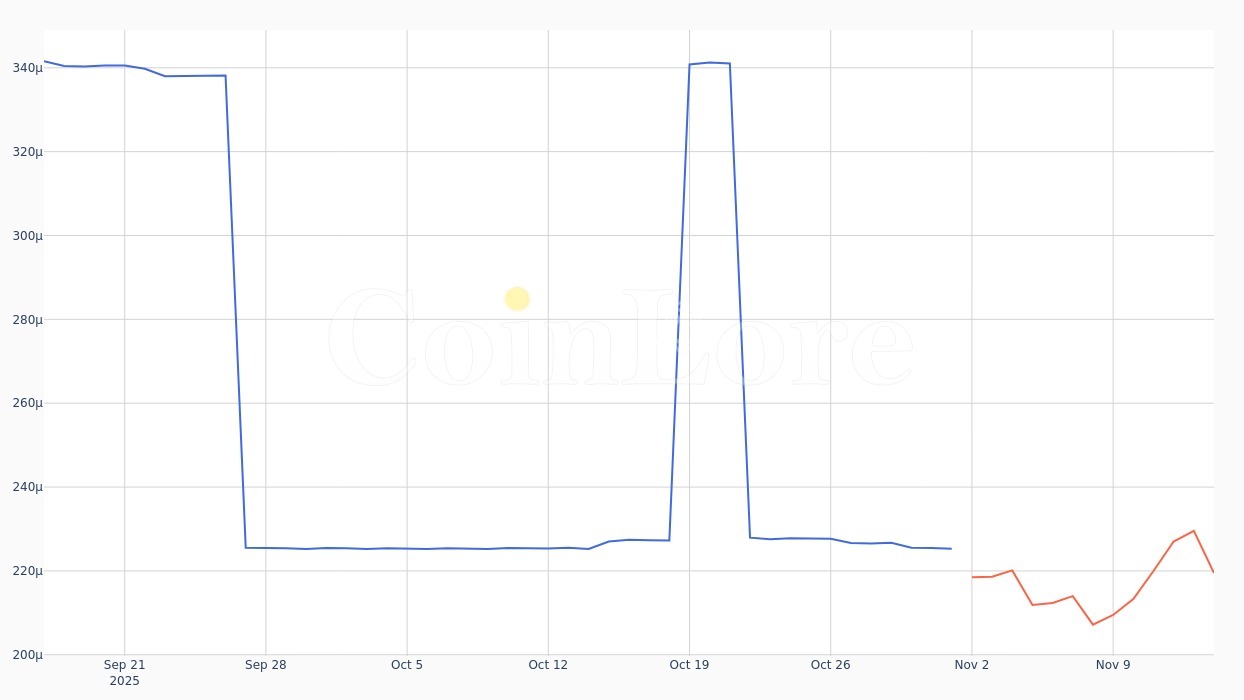 Cricket Foundation short-term price prediction