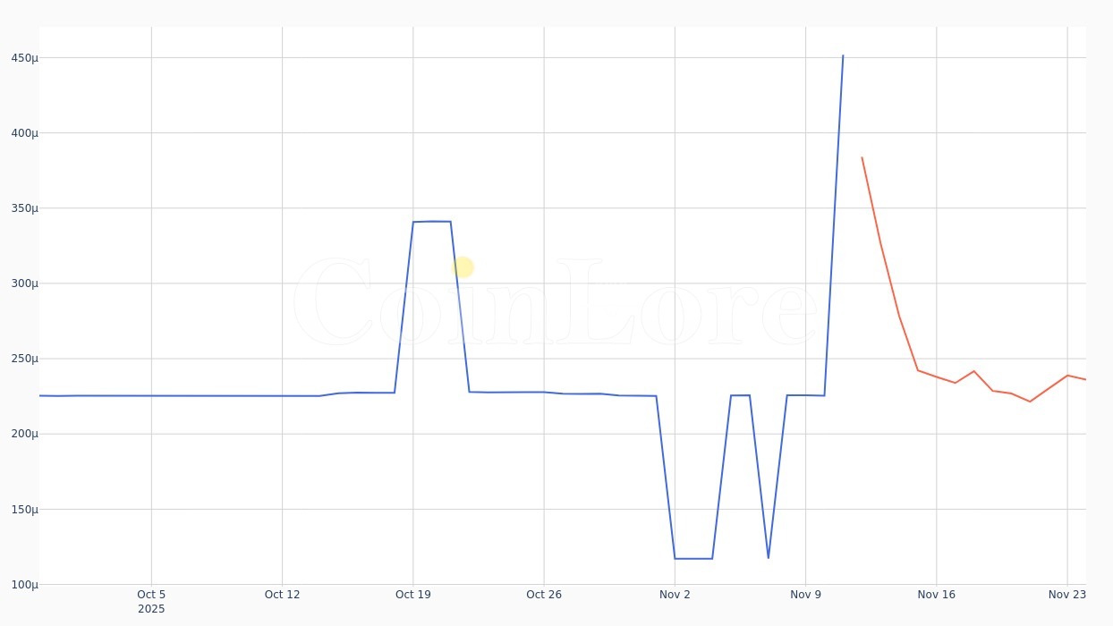 Cricket Foundation short-term price prediction