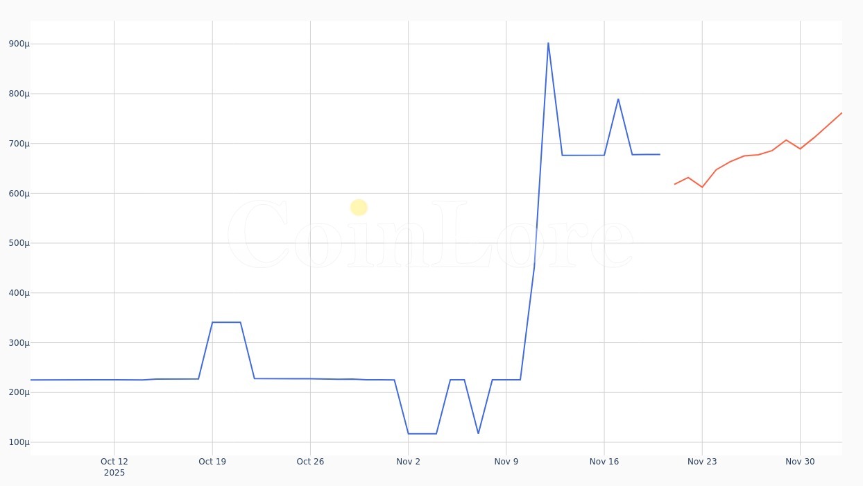 Cricket Foundation short-term price prediction