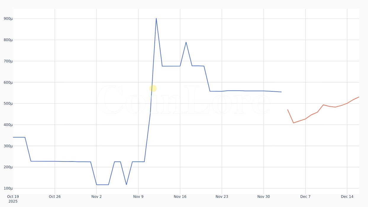 Cricket Foundation short-term price prediction